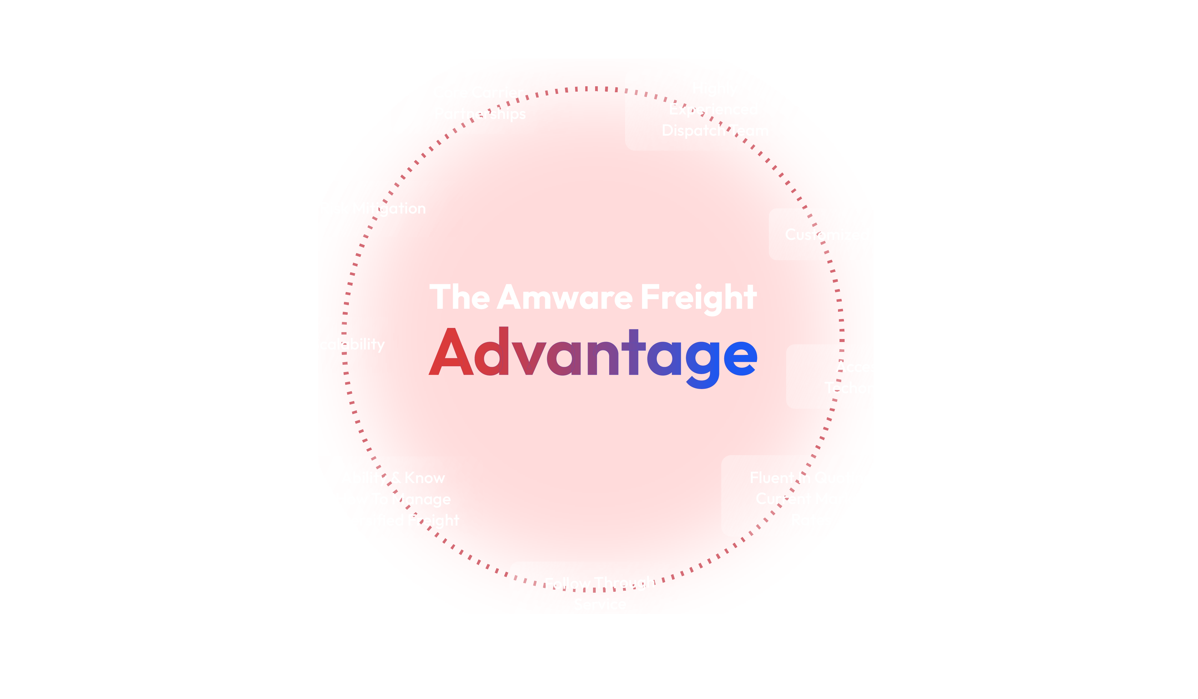 Freight Brokerage | AMWARE - Cleveland & Akron, OH